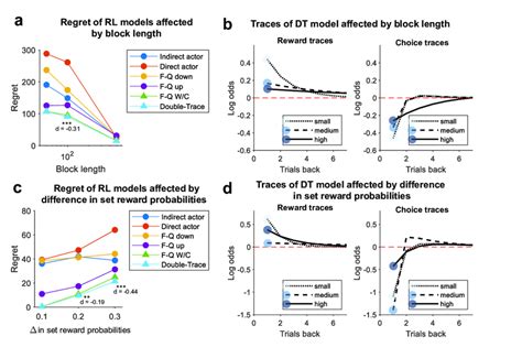 Reward Collection By Different RL Models In The VI Task And Choice And Download Scientific