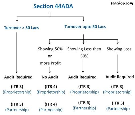 Different ITR Form For Partnership And Partners Partnership Business