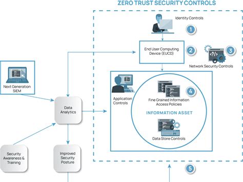 Zero Trust Assessment Cyber Security Company Australia