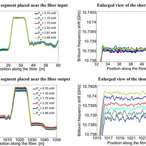 Brillouin Frequency Shift As Function Of The Position For Different