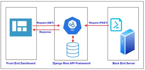 Scheduling Jobs In Python Django In Windows Based Environment Janas