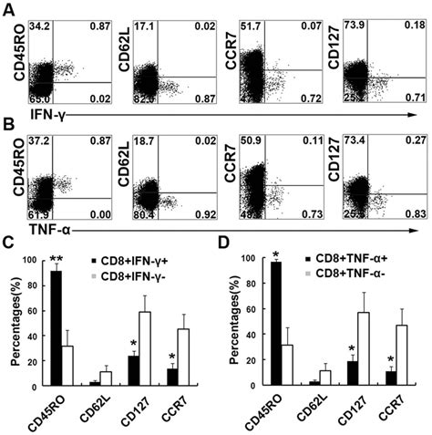 Memory Cd8 T Cells In Pfcs From Tbp In Response To 9aa Cfp10 Peptides Download Scientific