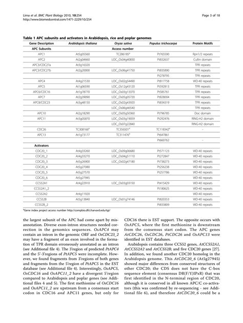 Solution Genomic Evolution And Complexity Of The Anaphase Promoting Complex Apc In Land Plants