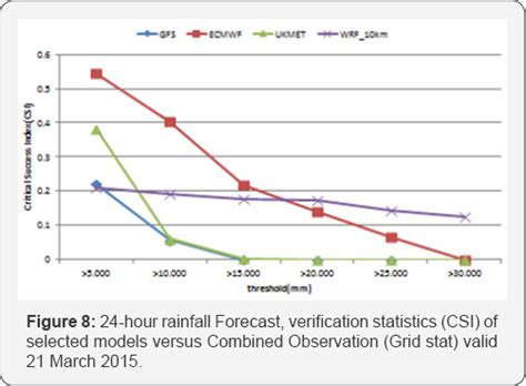 Evaluation Of Selected Numerical Weather Prediction Models For A Case Of Widespread Rainfall
