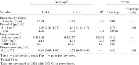 The Effect Of Genetic Merit For Fertility Traits On Ovarian Download Table