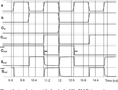 Figure 12 From Pass Transistor Based Self Checking Full Adder Semantic Scholar