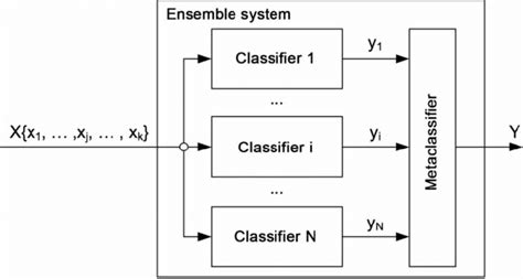 Generalized Ensemble System Structure Download Scientific Diagram
