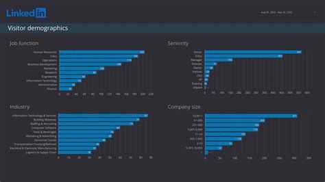 Expert Custom Real Time Live Data Analytics Dashboard For Organic And