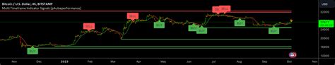 Multi Timeframe Indicator Signals Paulseperformance By