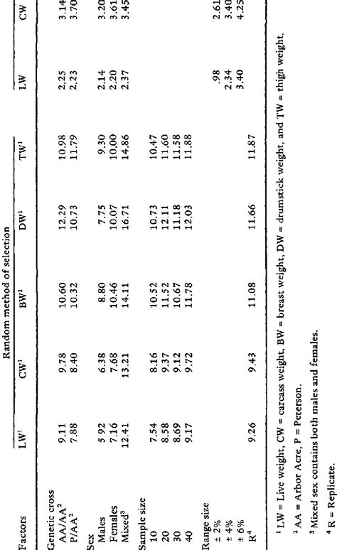 The Effect Of Sampling Processing Sample Size Sex And Genetic Cross Download Scientific
