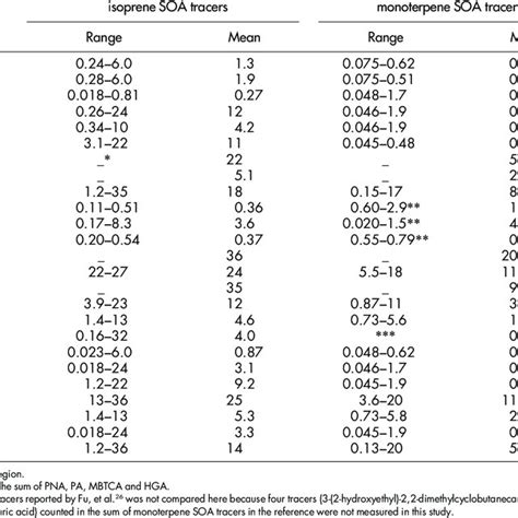 Sum Of Soa Tracers Ngm 3 From Isoprene And Monoterpenes At Download Table