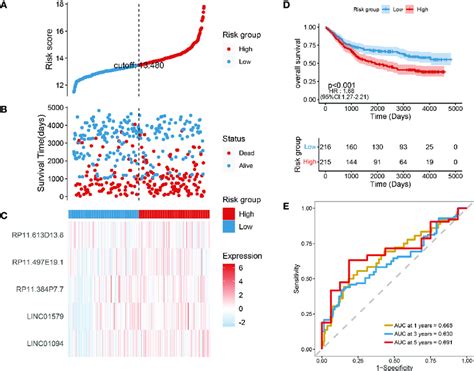 Validation Of Risk Models On External Datasets A C Distribution Map Download Scientific