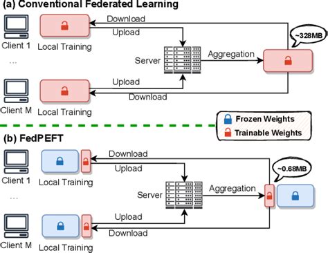 Figure 1 From Exploring Parameter Efficient Fine Tuning For Improving