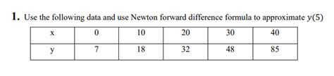 Solved Use The Following Data And Use Newton Forward
