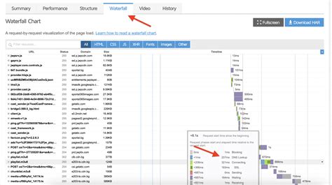 How To Reduce Dns Lookups For A Faster Wordpress Site