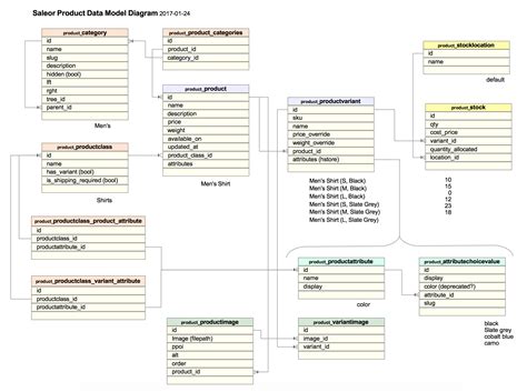 Django Data Model Diagram For Saleor E Commerce Stack Overflow