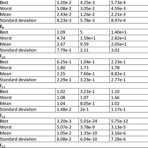 The Results Of Comparison Between The Bbo And Bbo Sa Algorithms On Download Scientific Diagram