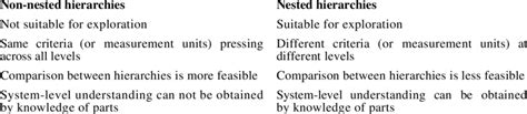 Comparison Between Non Nested And Nested Hierarchies Based On