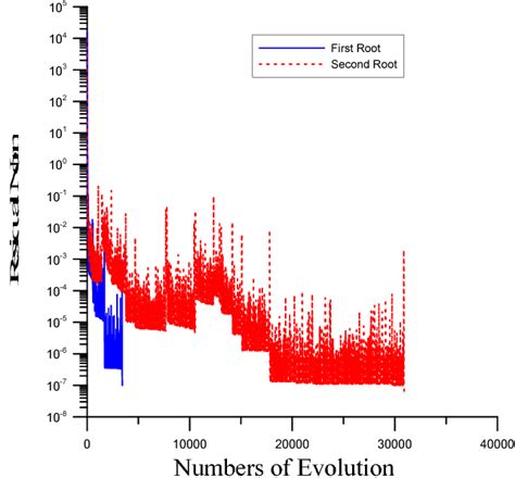 Figure 1 From A Scalar Homotopy Method For Solving An Overunder Determined System Of Non Linear