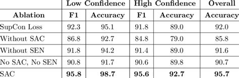 Ablation Study On Sen And Sac Pre Training Classification Accuracy And