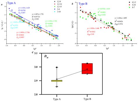 Quantitative Description Of Pore And Fracture Distribution Heterogeneity Using Mercury Removal