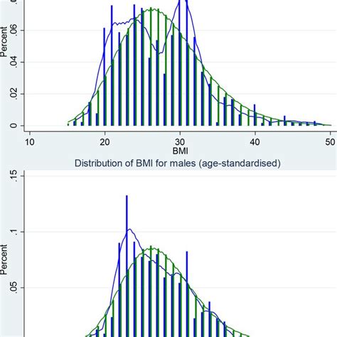Histogram Of Age Standardised Bmi Estimates For England For Females A