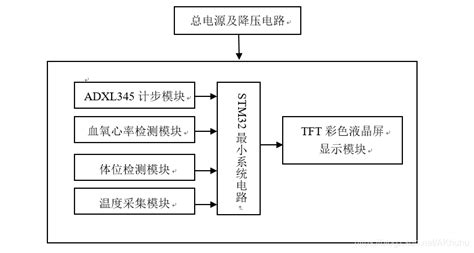 基于stm32的智能手环系统的设计基于stm32的血氧检测手环资料 Csdn博客
