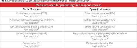 Table 1 From Pleth Variability Index A Dynamic Measurement To Help Assess Physiology And Fluid