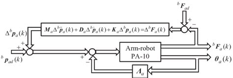 Block Diagram Of The Proposed Admittance Control Download Scientific Diagram