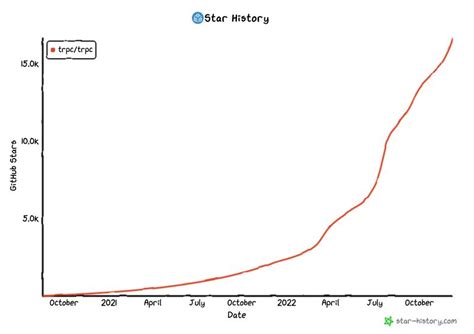 Mathias Torp On Linkedin Trpc Move Fast And Break Nothing End To