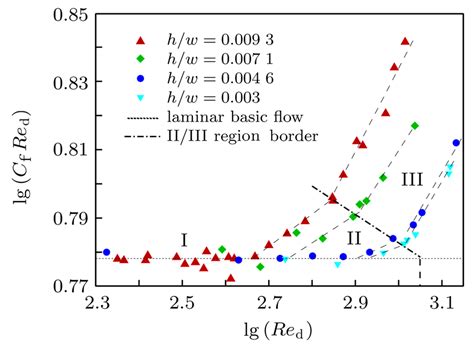 Experimental Data Of Of Flow In Rectangular Channels 33 Where W Is The Download Scientific