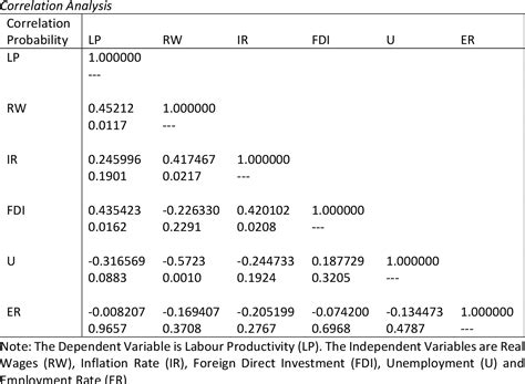 Table 2 From The Determinants Of Labour Productivity Growth In Malaysia