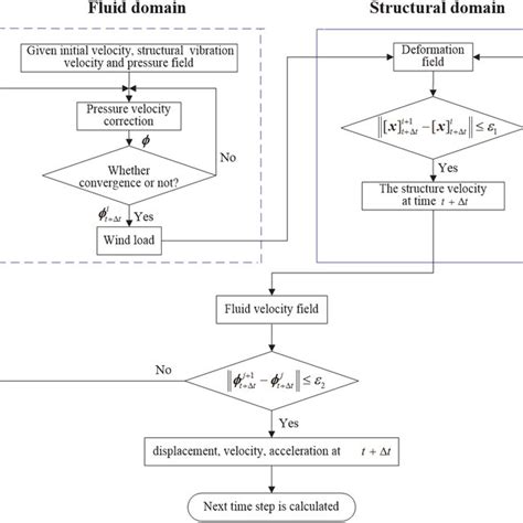 The Solving Diagram By BFSI Algorithm Download Scientific Diagram