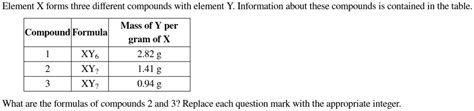 Element X Forms Three Different Compounds With Element Y Information About These Compounds Is