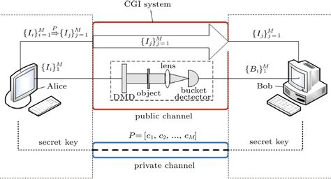 Optical Encryption Scheme Based On Ghost Imaging With Disordered Speckles