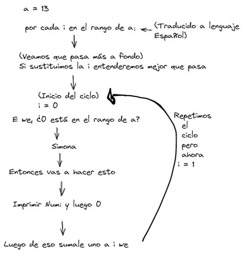 Ciclos For En Python Dataflexing