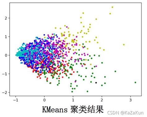 高频词 词云图 文本重心 聚类词频聚类 Csdn博客