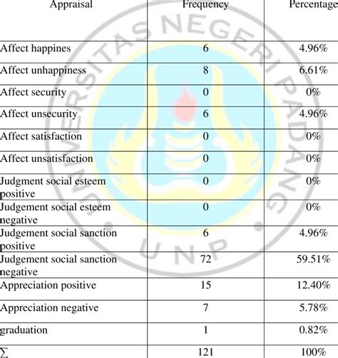 The Finding Of Interpersonal Analysis Attitude And Graduation Of The