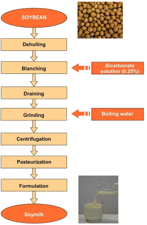 Effect Of Soybean Cultivars On The Nutrients And Consumer Acceptance Of