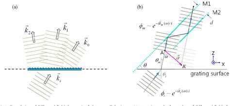 Figure 1 From Symmetry Exploitation Of Diffraction Gratings To Enhance The Spectral Resolution