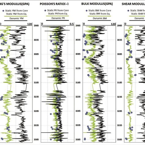 Cross Plots Showing The Relationship Between Rhob Dt And Nphi Logs And