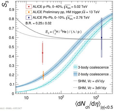The Ratio S 3 In Hm Pp Collisions At √ S 13 Tev Ppb Collisions Download Scientific Diagram