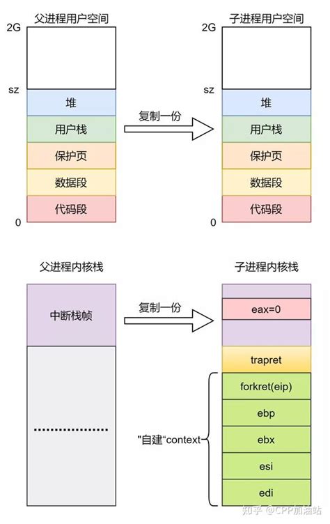 深入理解进程之创建调度切换 知乎