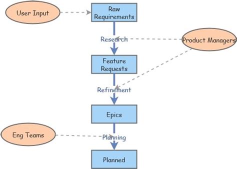 Feature Process Insight Maker