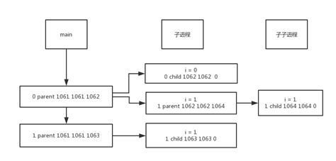 linux系统下fork函数的实验 nefuzyj的博客 csdn博客 fork函数实验