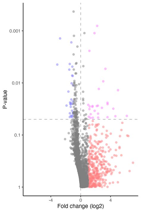 Step By Step Recreating A Volcano Plot In R R Bloggers