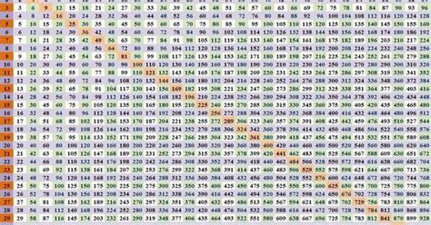 Multiplication Tablegrid Chart Si Manufacturing Blank Multiplication