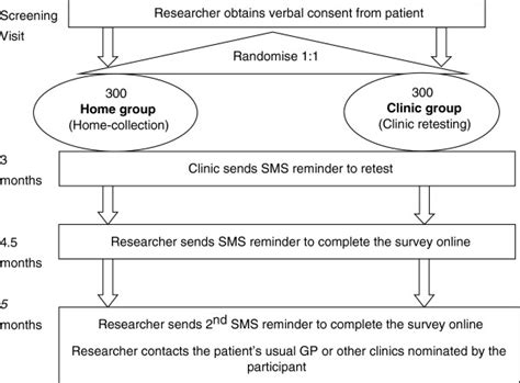 Schematic Of REACT Study Design Download Scientific Diagram