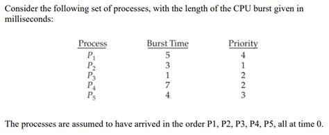 Solved A Draw Four Gantt Charts That Illustrate The