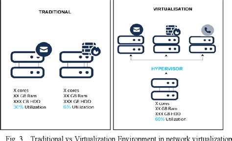 Figure 3 From The Evolution Of Virtualization And Cloud Computing In
